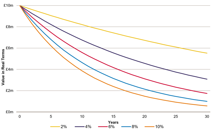Wealth Management: Inflation - Why it matters