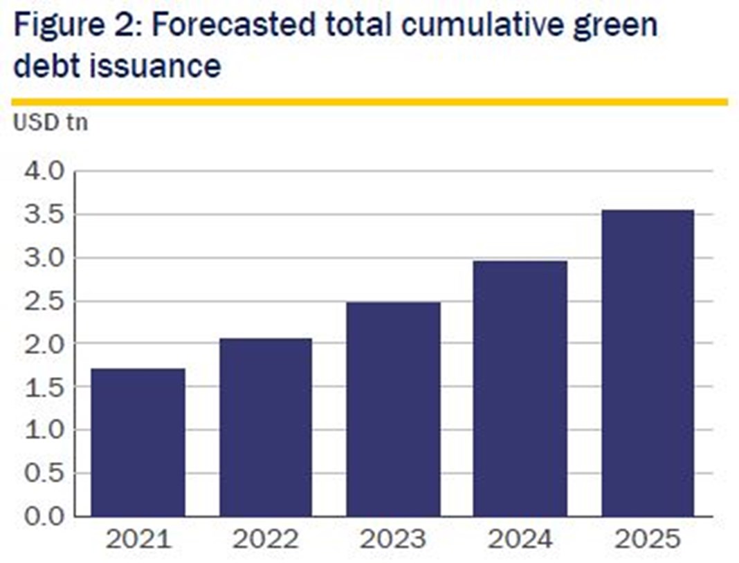 Wealth Management: Instant Insights - Green bonds