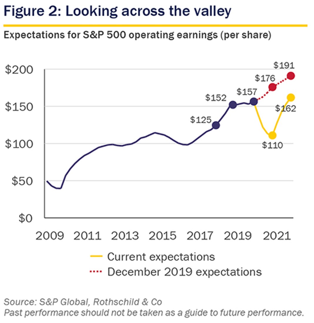 Wealth Management: Market Perspective – Looking across the valley