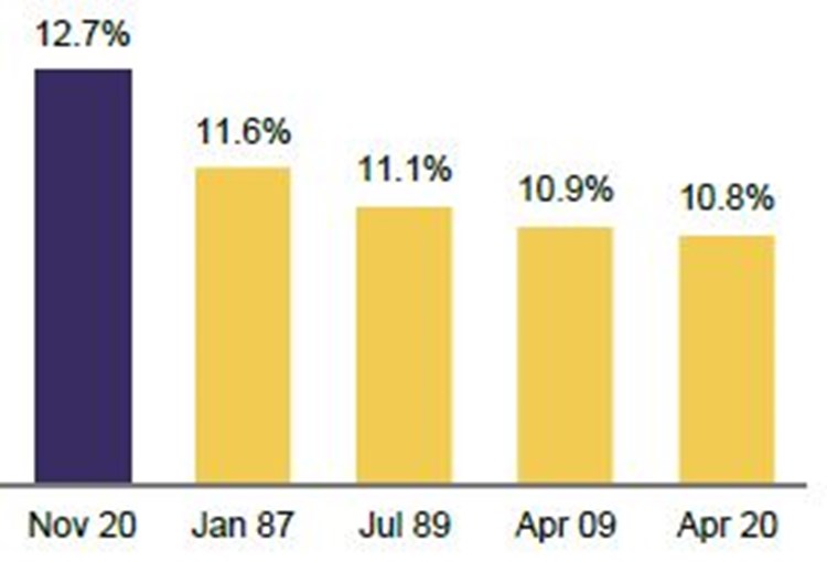 Wealth Management: Monthly Market Summary – November 2020
