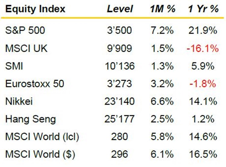 Wealth Management: Monthly Market Summary – August 2020