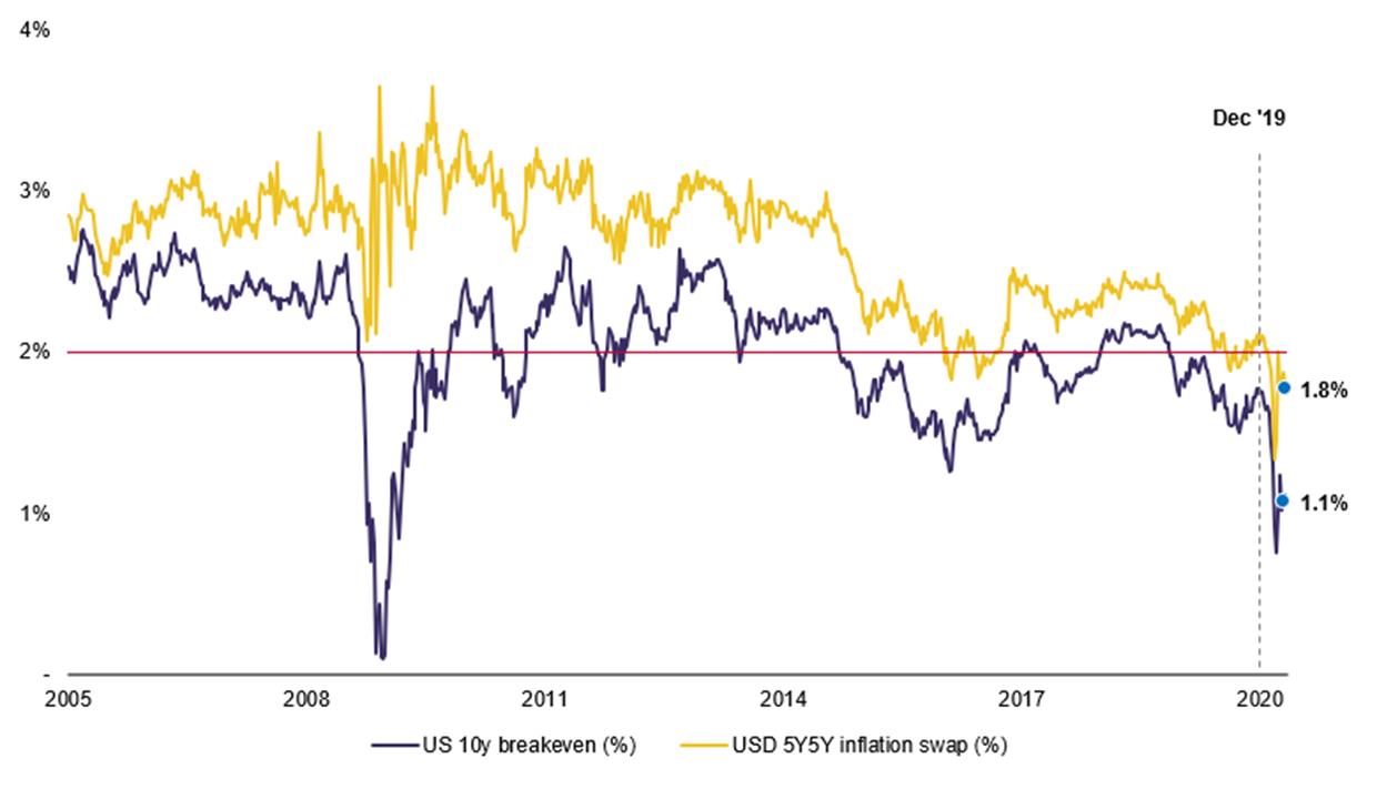 Wealth Management: Strategy blog – Round one to deflation