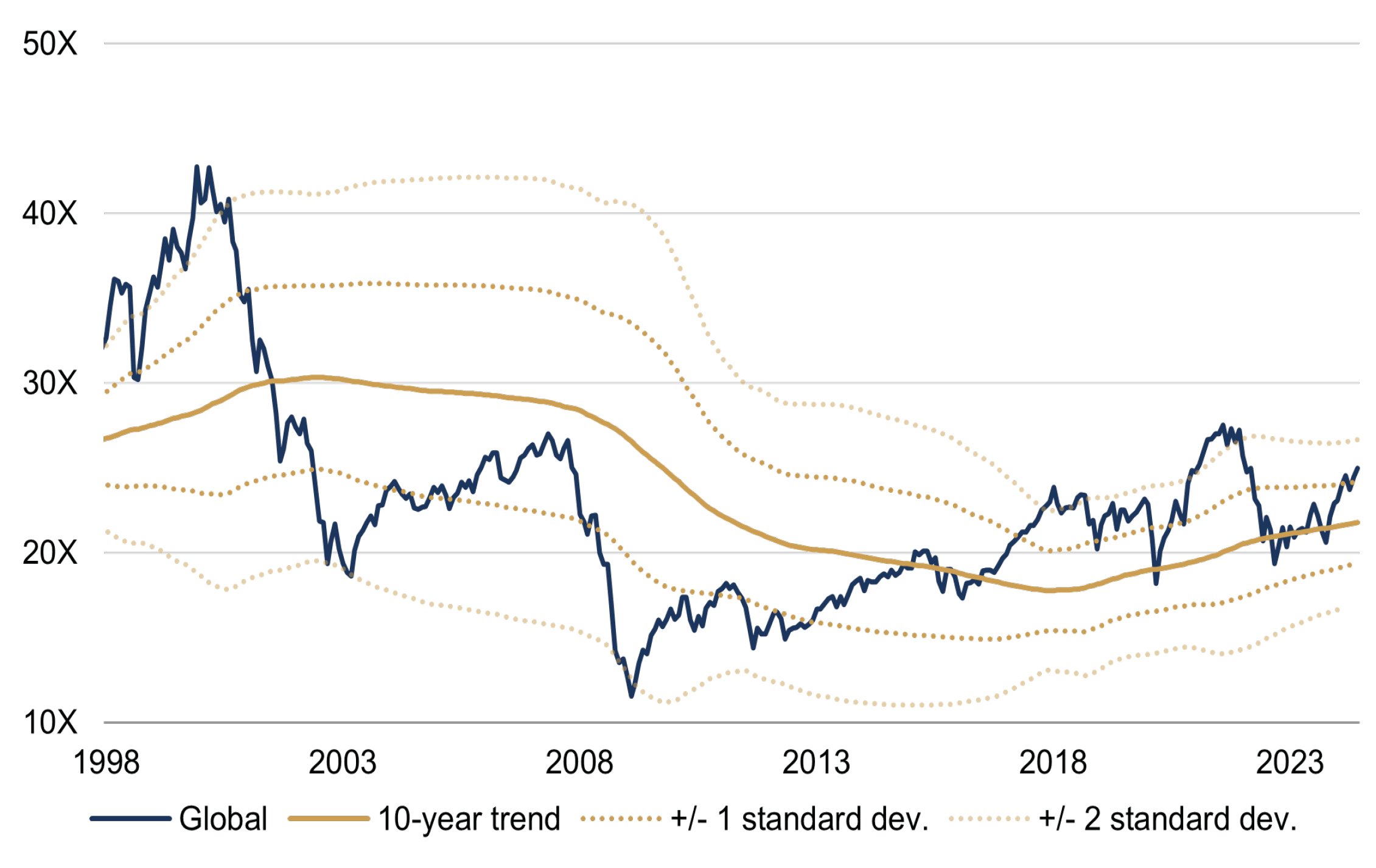 Five stock market talking points | Rothschild & Co