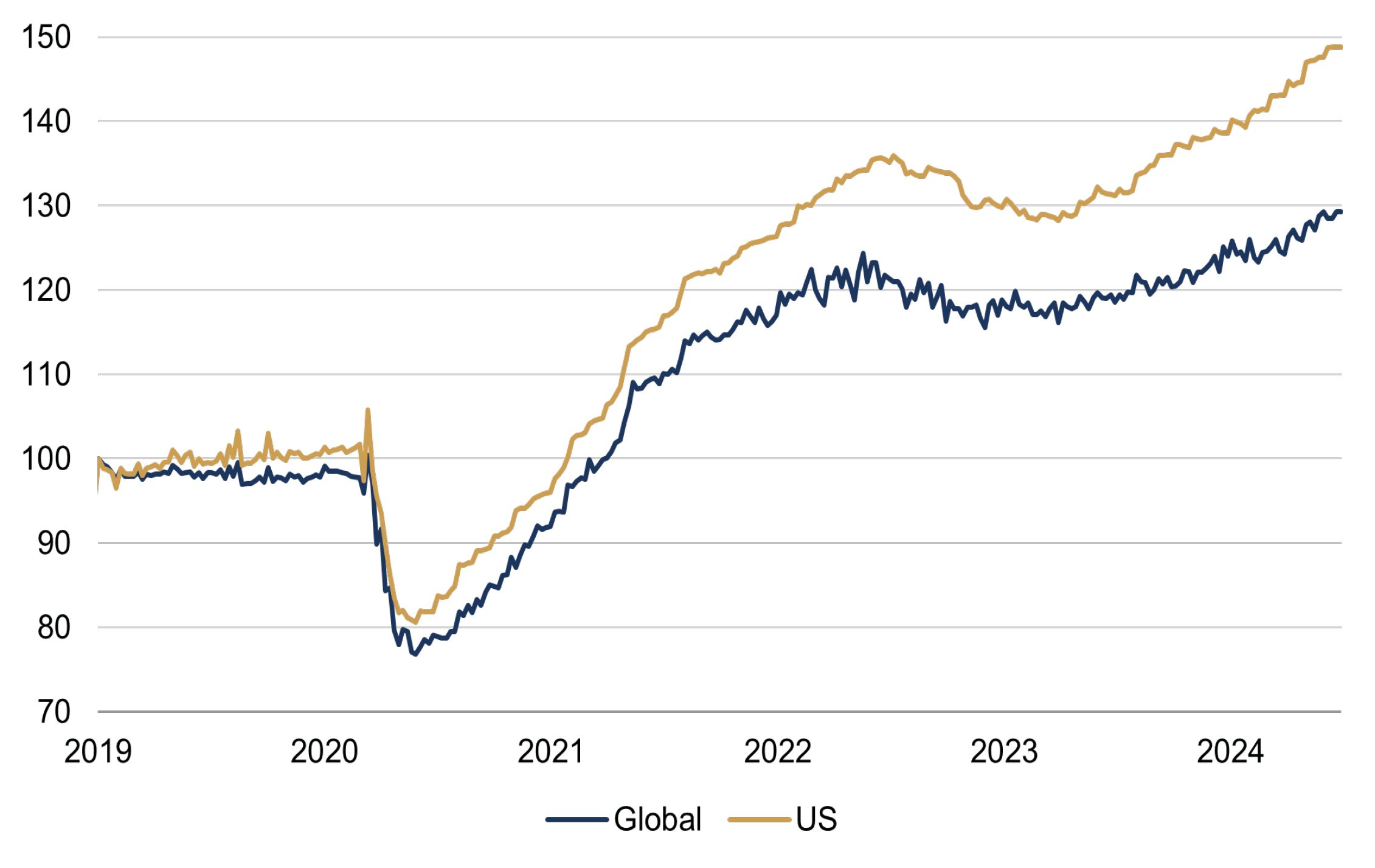 Five stock market talking points | Rothschild & Co