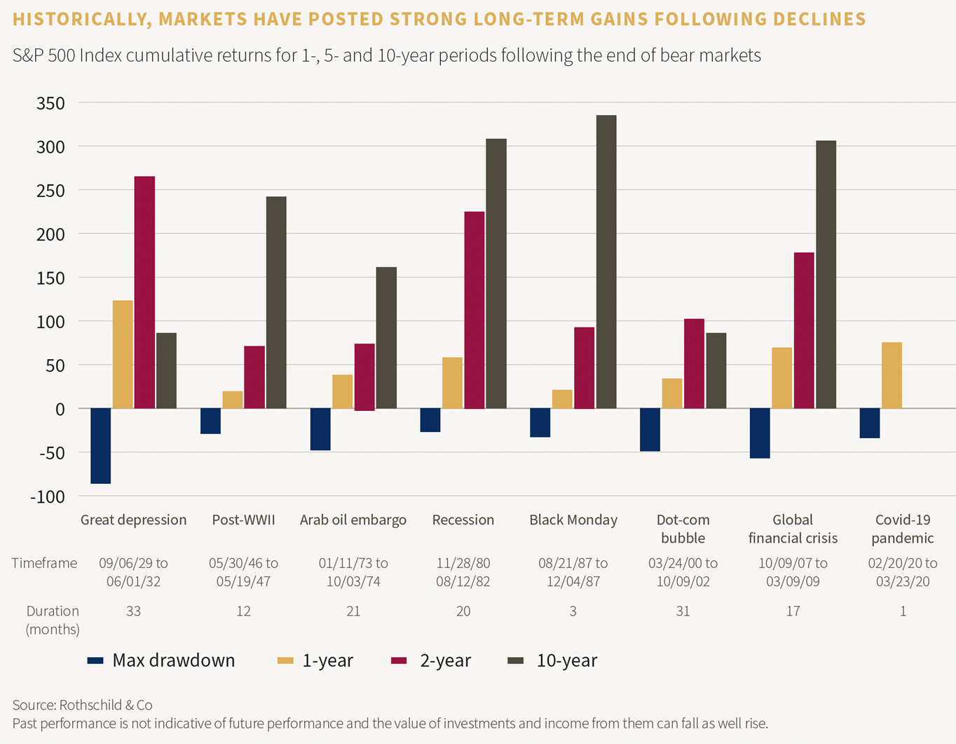 Why time in the market beats timing the market | Rothschild & Co
