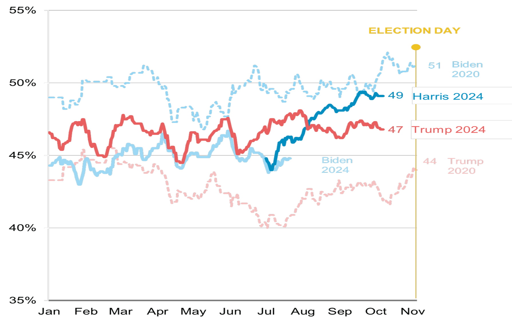 The US election: too close to call | Rothschild & Co