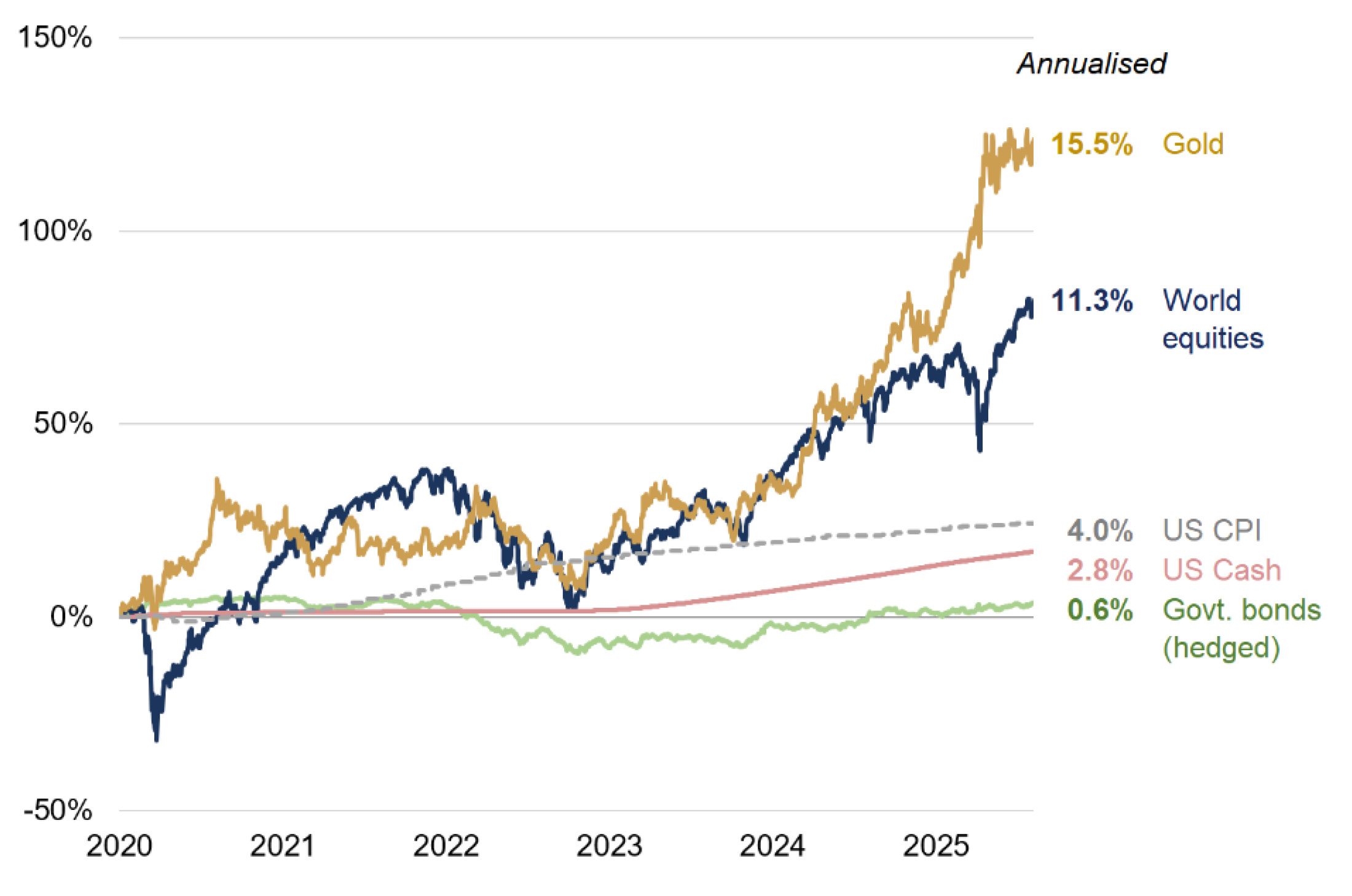 The return of the gold bugs | Rothschild & Co